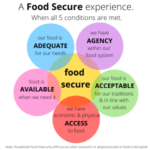 What is Food Security? – Food Matters Manitoba